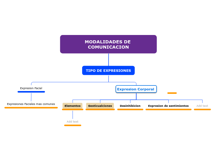 MODALIDADES DE COMUNICACION - Mind Map